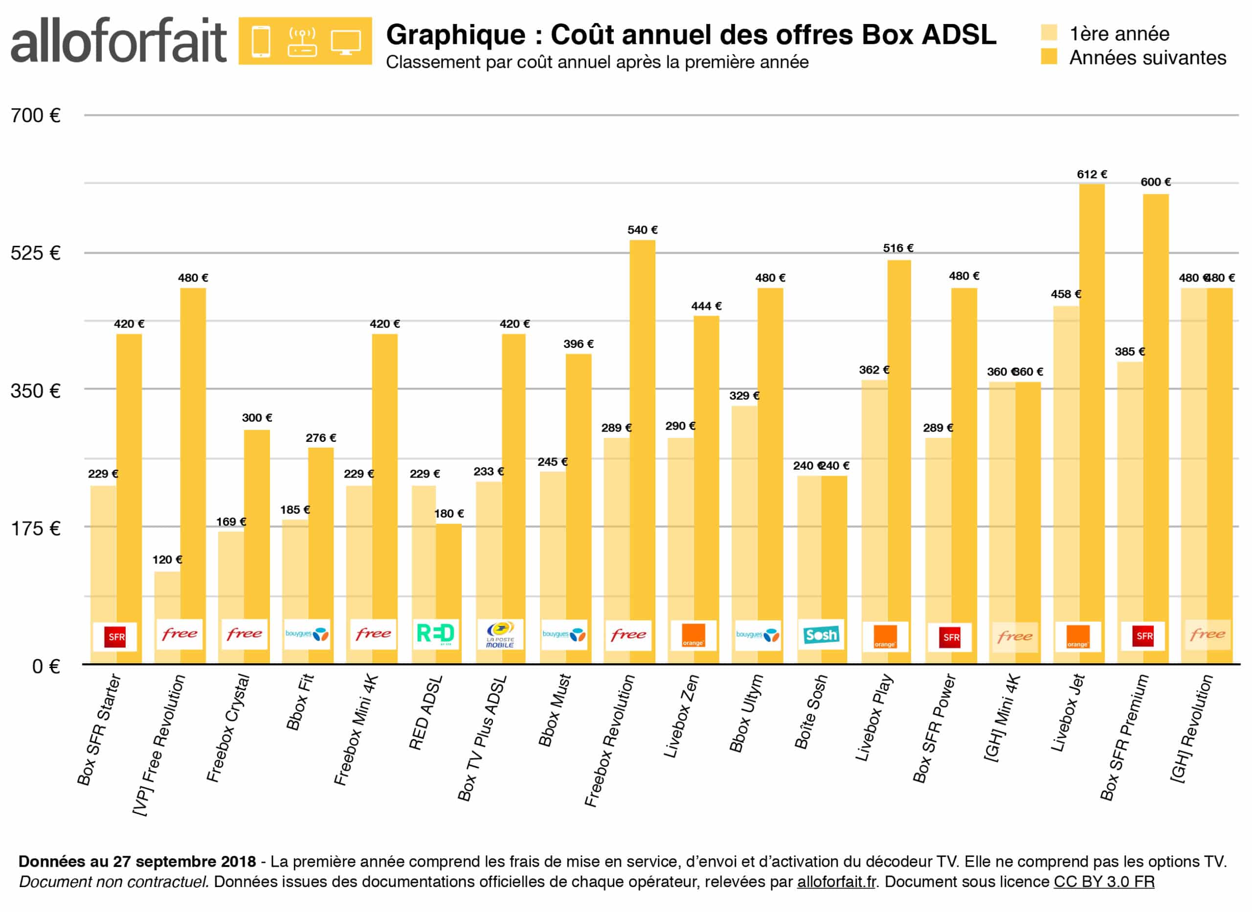 Comparatif ADSL (Août 2018) : Quelle offre est la moins chère ? la meilleure ? | alloforfait.fr