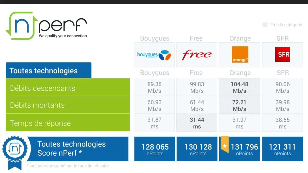 Baromètre nPerf 2019 : Orange encore en tête du classement des réseaux ...