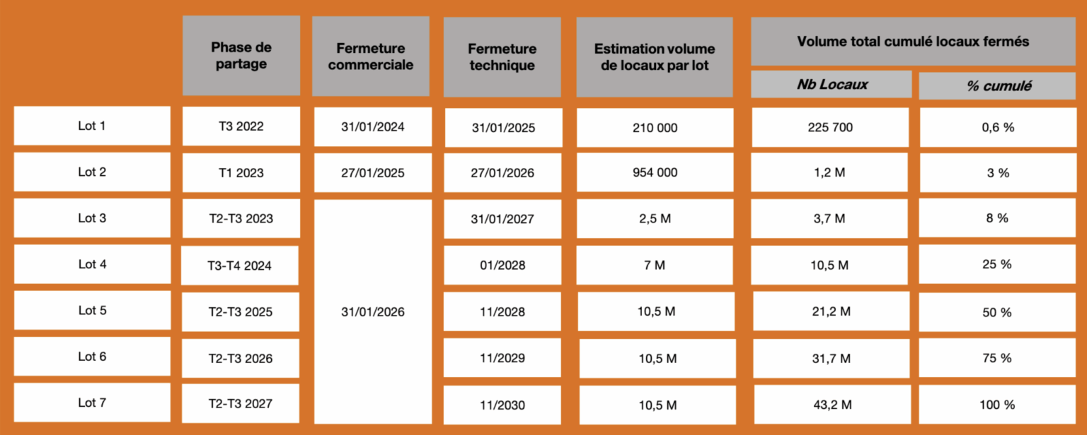 La fin de l’ADSL s’accélère : Orange annonce la pré-sélection de plus ...